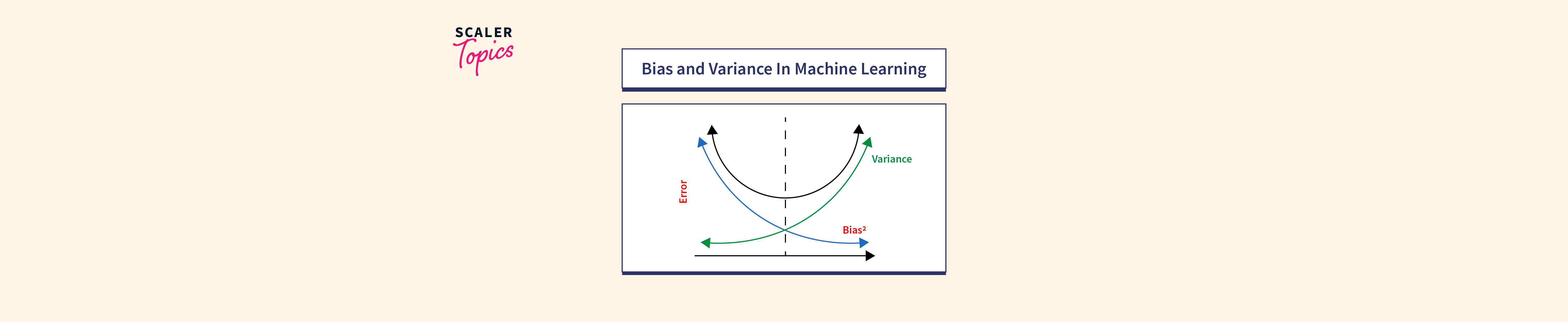 Bias and Variance in Machine Learning - Scaler Topics