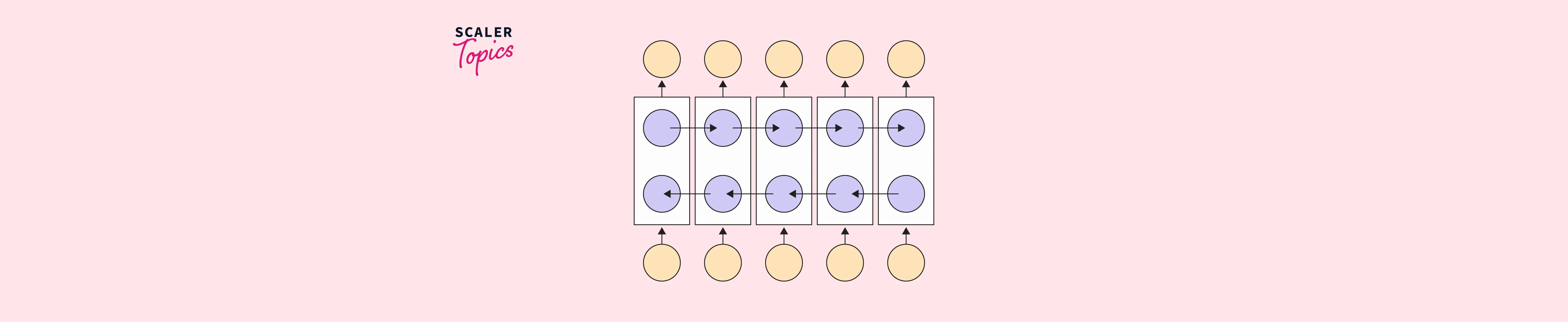 Understanding Bidirectional RNN - Scaler Topics