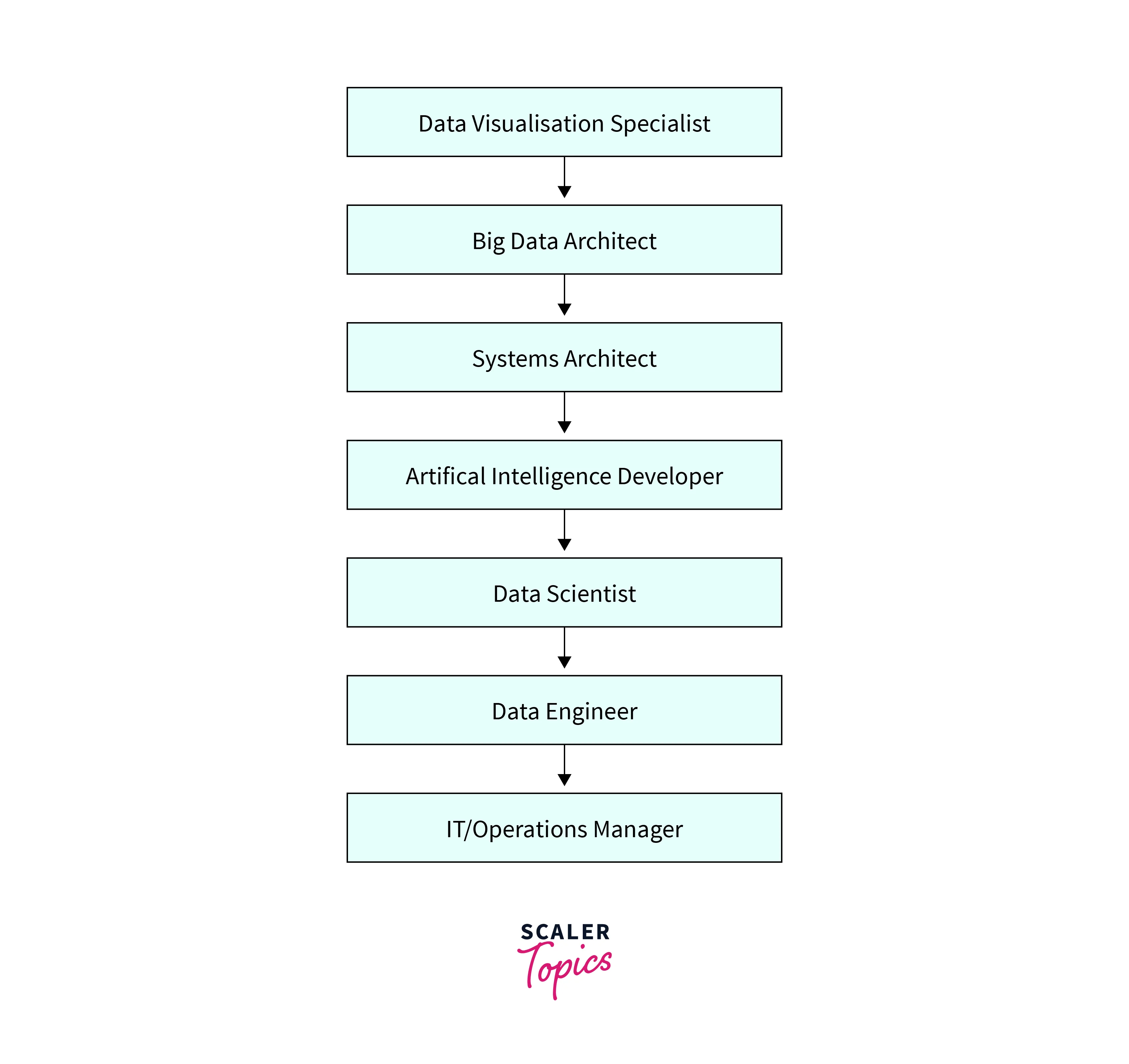 Top Career Opportunities in Artificial Intelligence (2024) - Scaler Topics