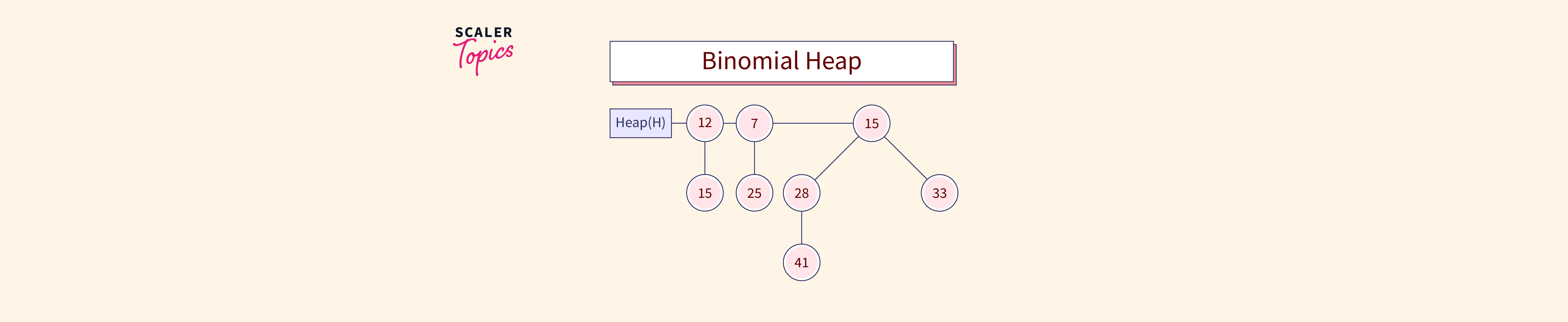 Binomial Heap | Scaler Topics