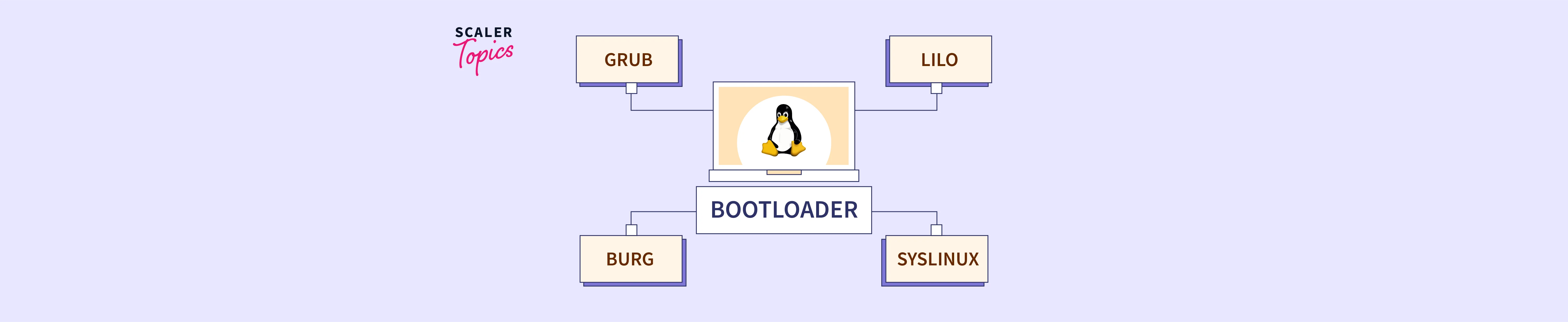 What is a Bootloader in Linux? - Scaler Topics
