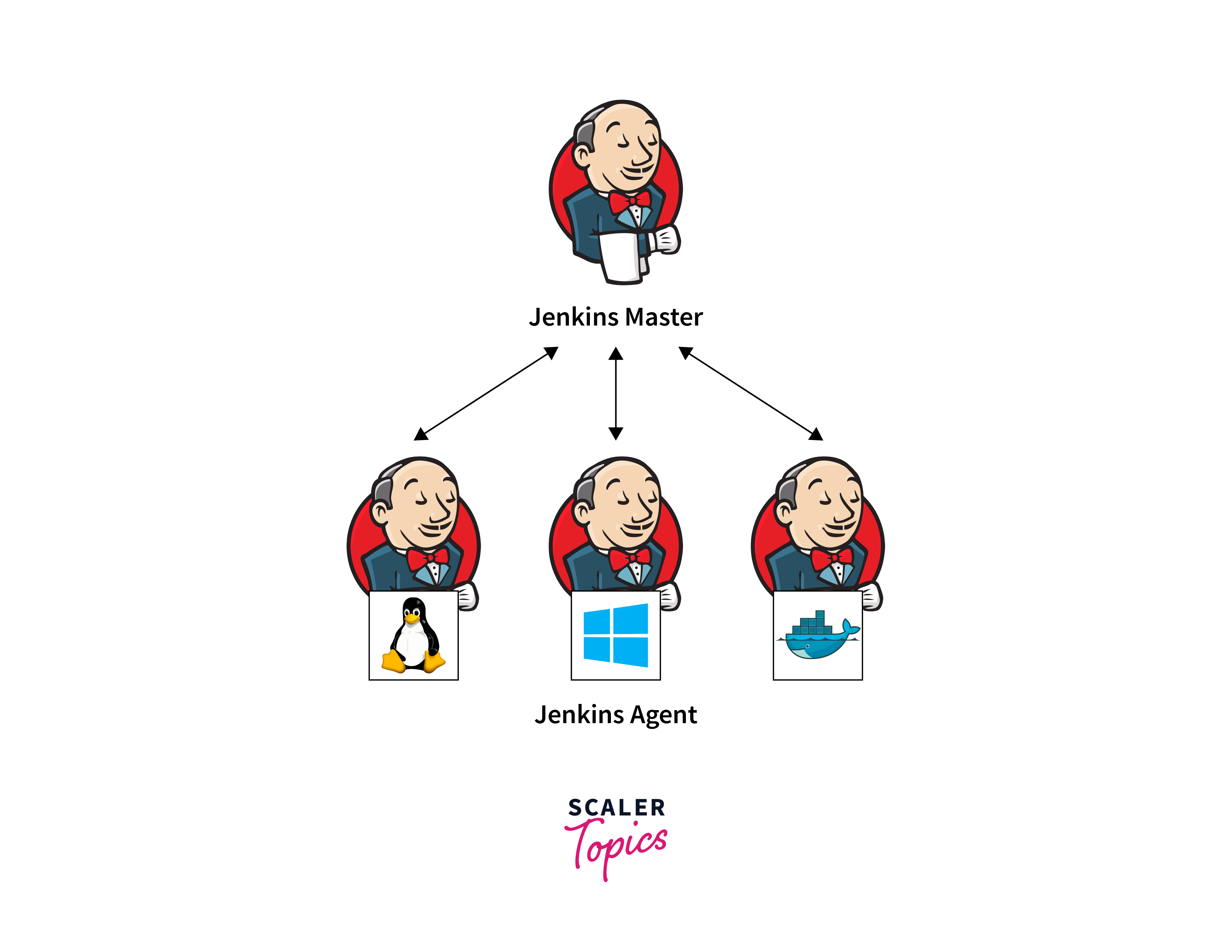 Jenkins Best Practices - Scaler Topics