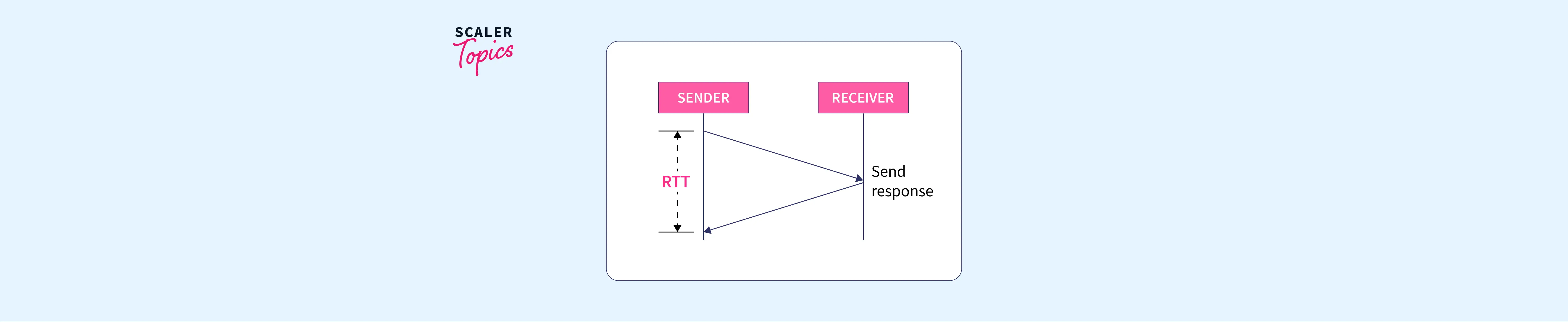 Program to Calculate the Round Trip Time (RTT)- Scaler Topics