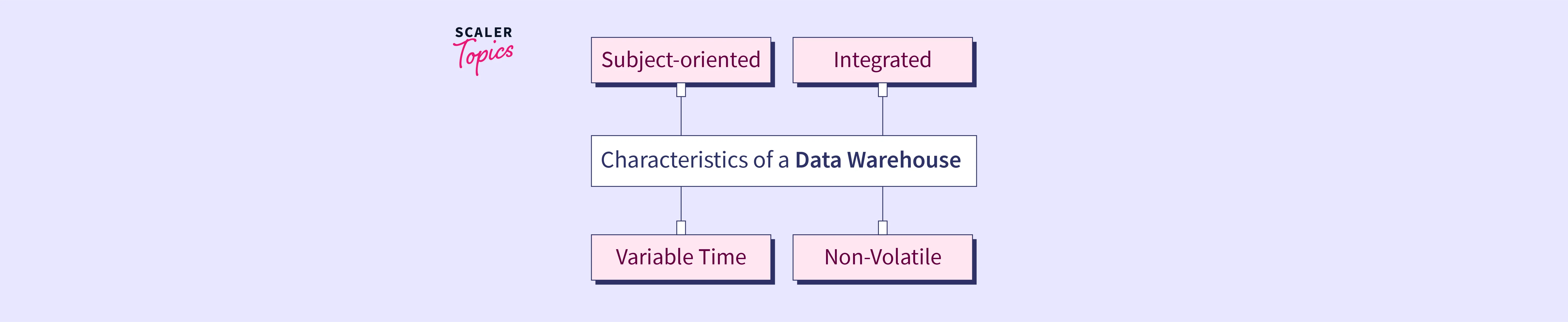 Characteristics and Functions of Data Warehouse - Scaler Topics