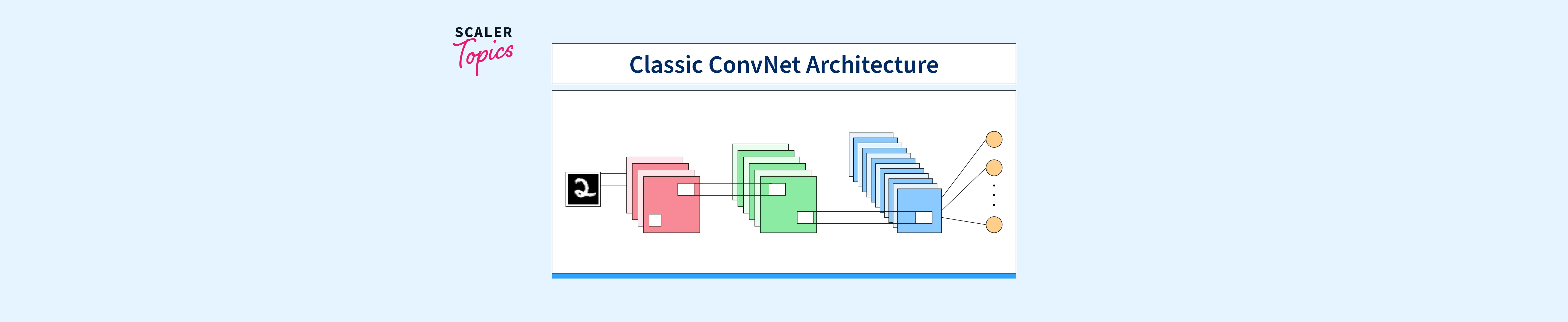 Classic ConvNet Architectures - Scaler Topics