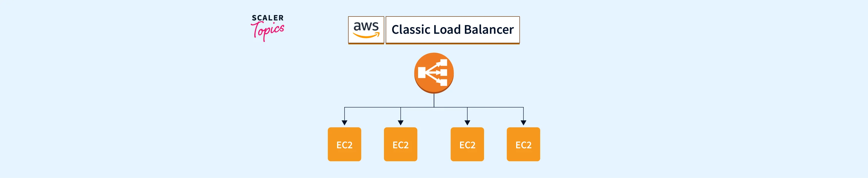 Classic Load Balancer - Scaler Topics