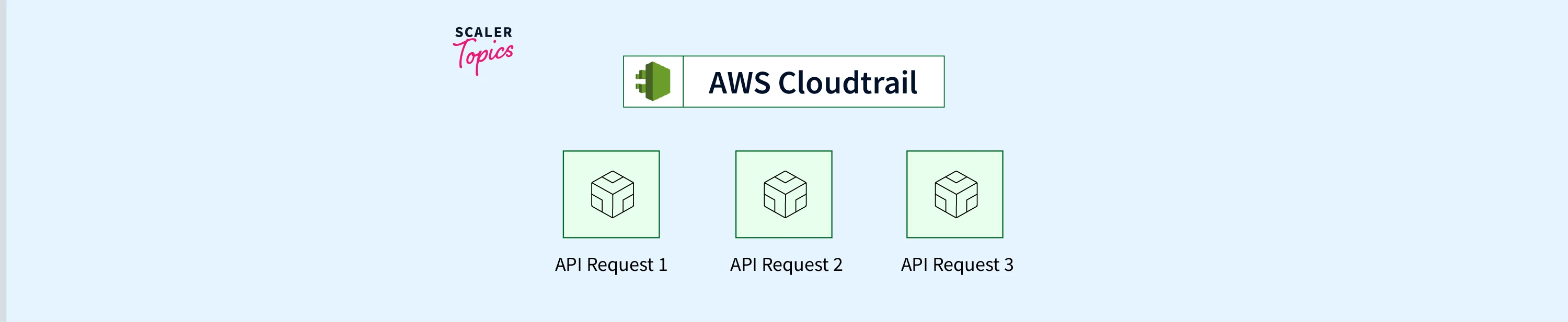 AWS CloudTrail - Scaler Topics
