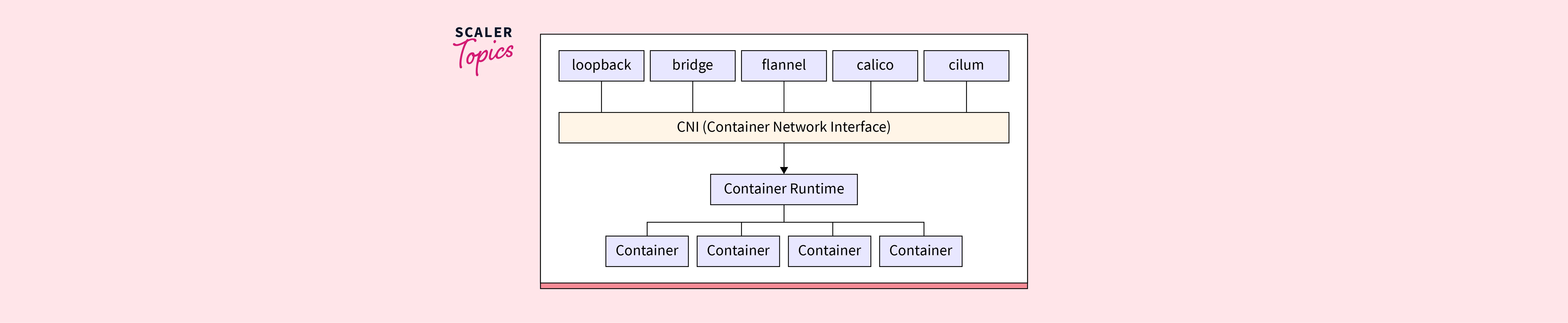 Container Network Interface (CNI) in Kubernetes - Scaler Topics