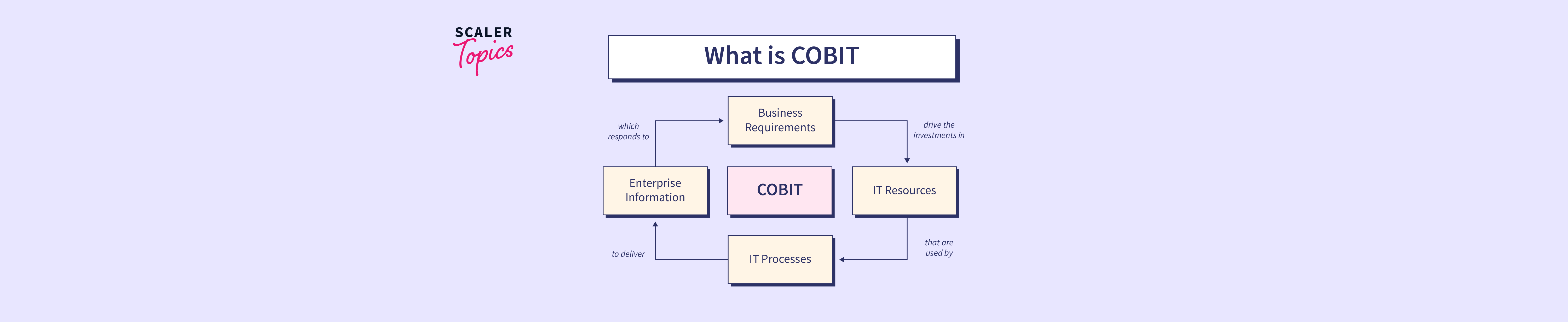 What is COBIT? A Detailed Explanation - Scaler Topics