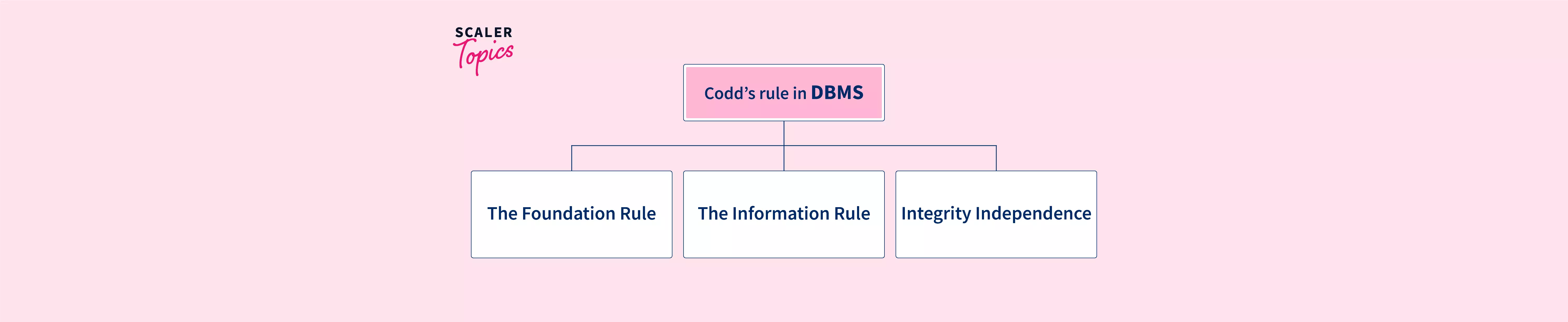 Codd's Rule in DBMS - Scaler Topics