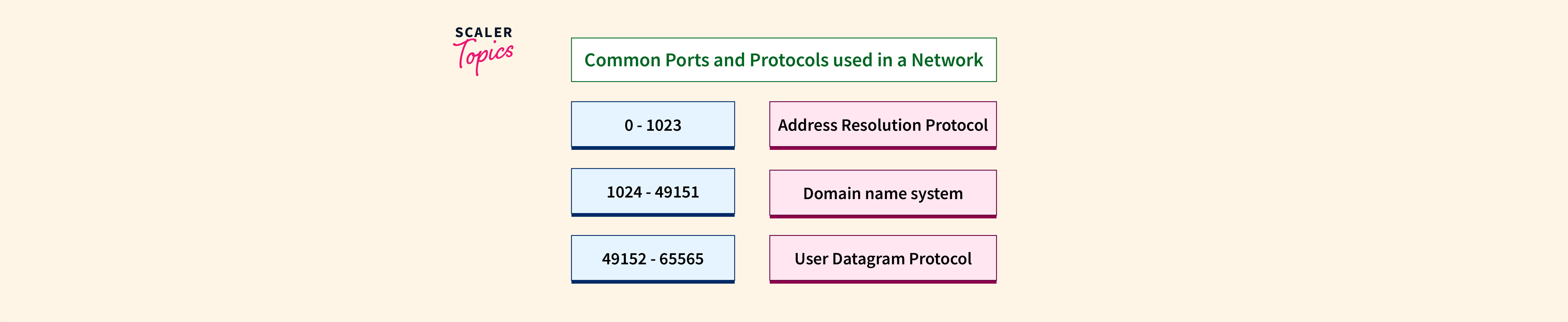 Common Ports and Protocols Used in a Network - Scaler Topics