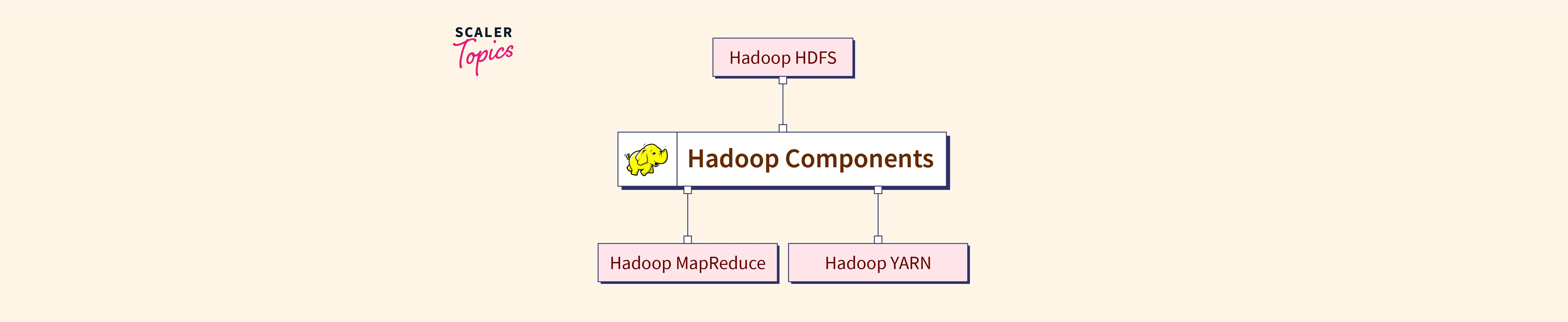 Components Of Hadoop - Scaler Topics