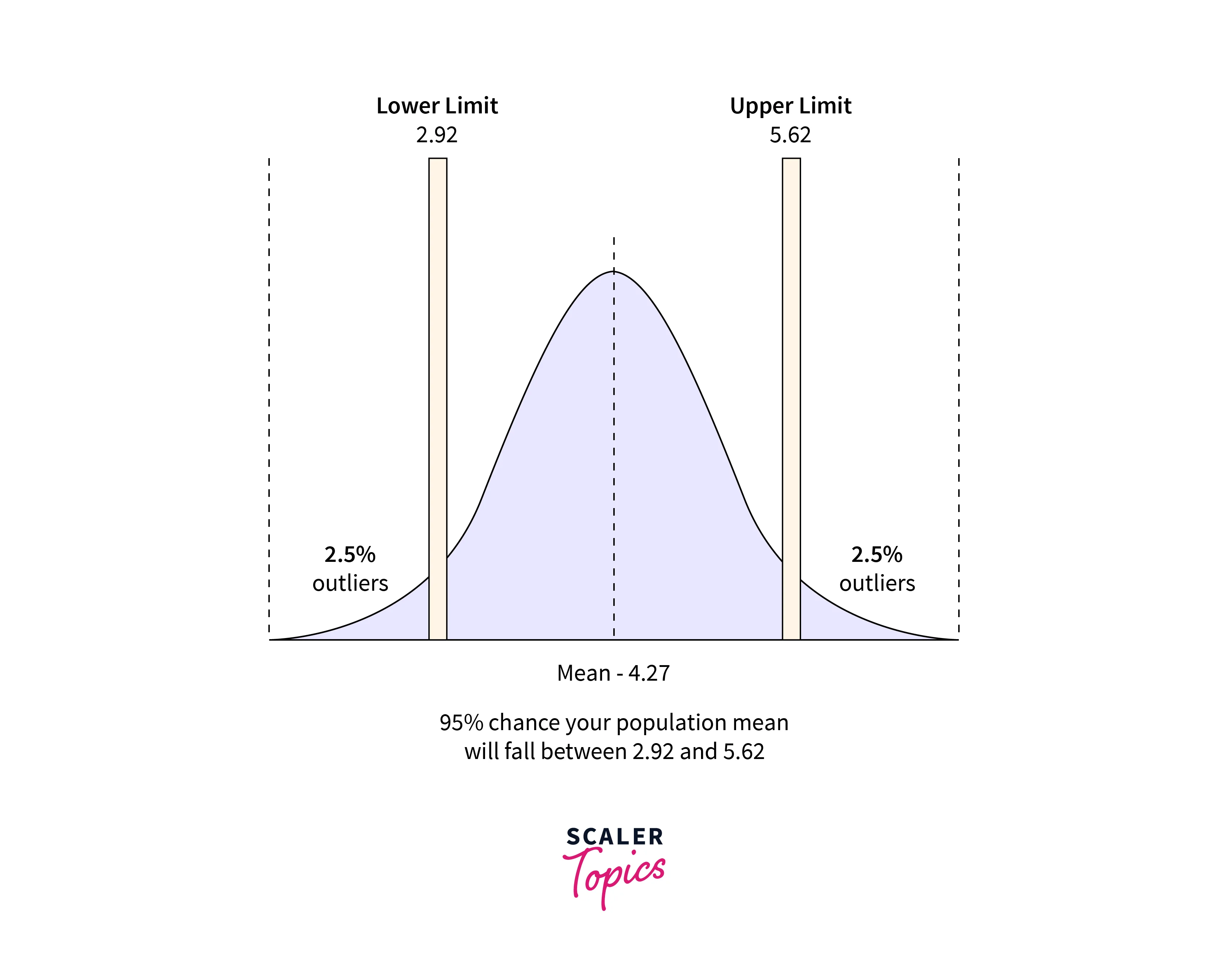 Confidence Intervals in Inferential Statistics - Scaler Topics