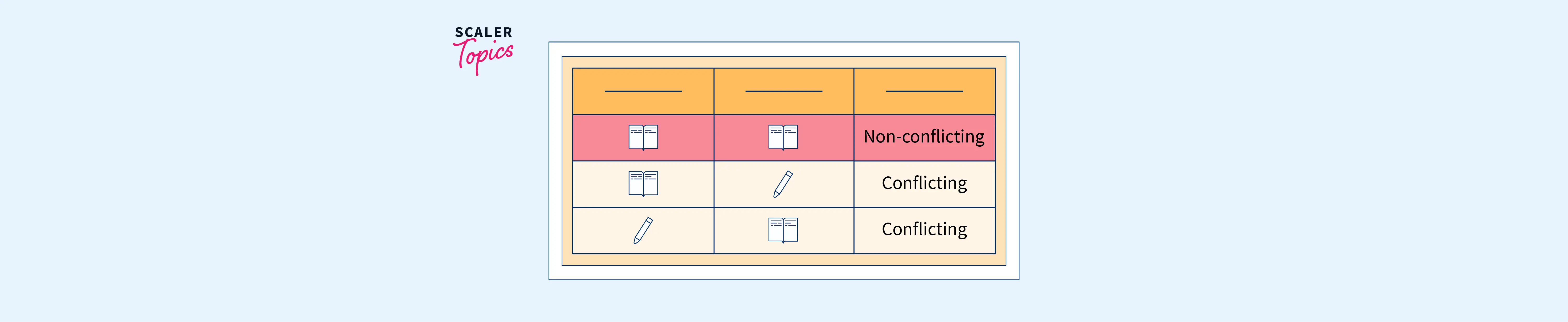 Conflict Serializability in DBMS - Scaler Topics