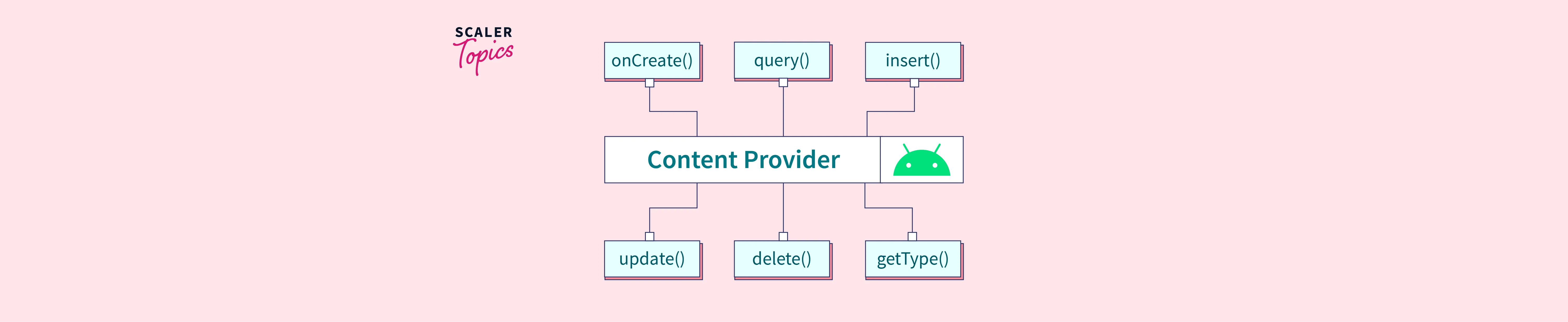 Content Provider in Android - Scaler Topics