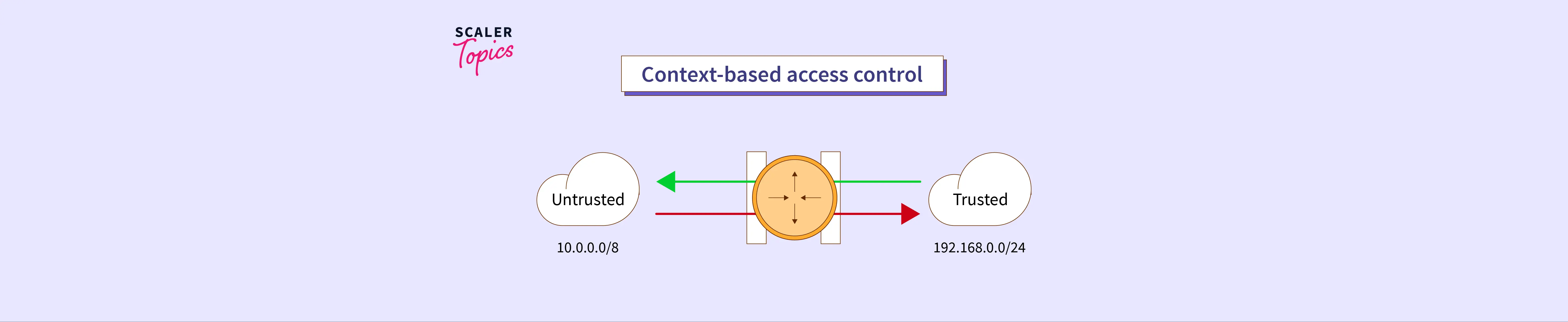 Context-based Access Control - Scaler Topics