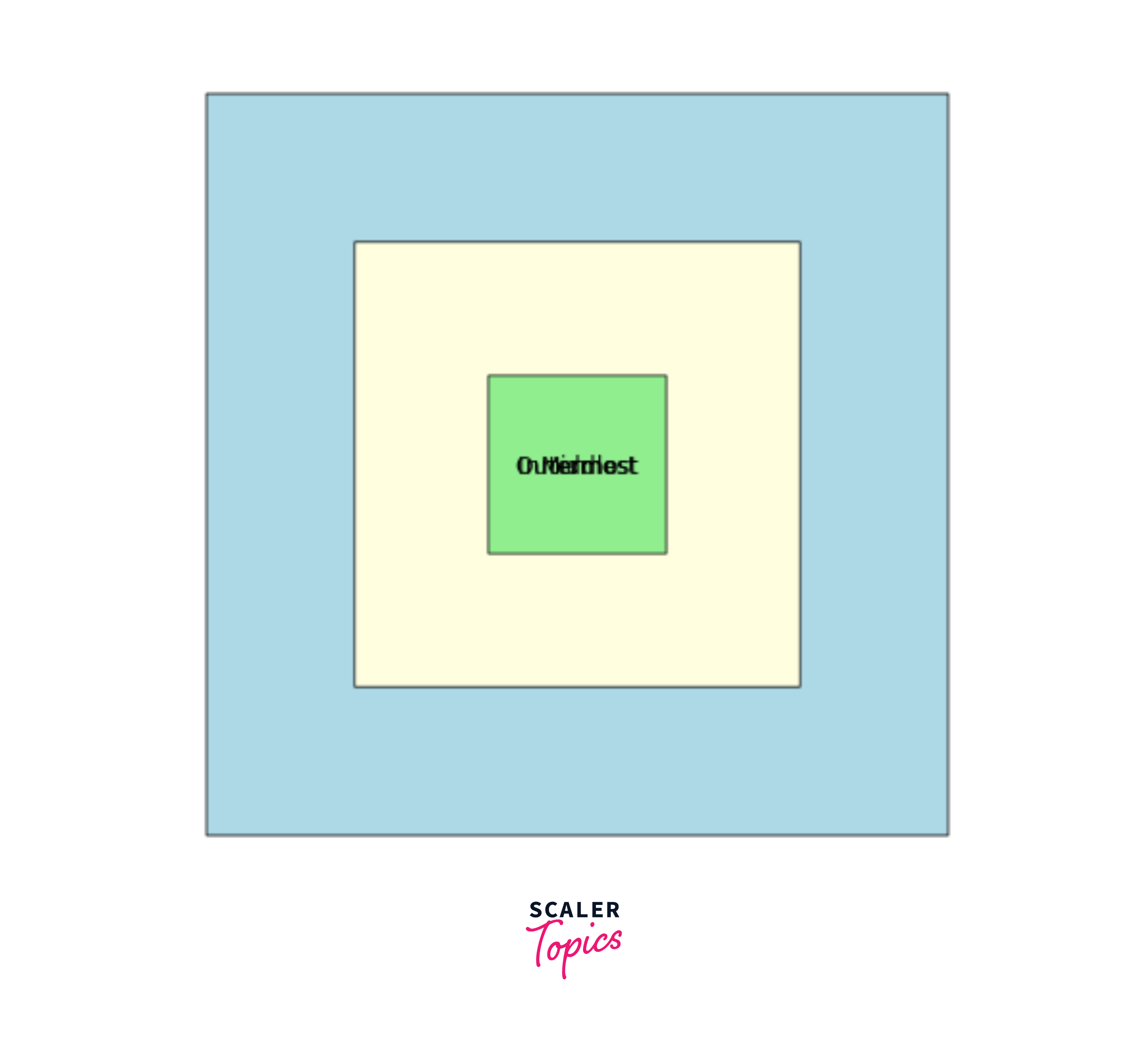 Grid Package in R Programming - Scaler Topics