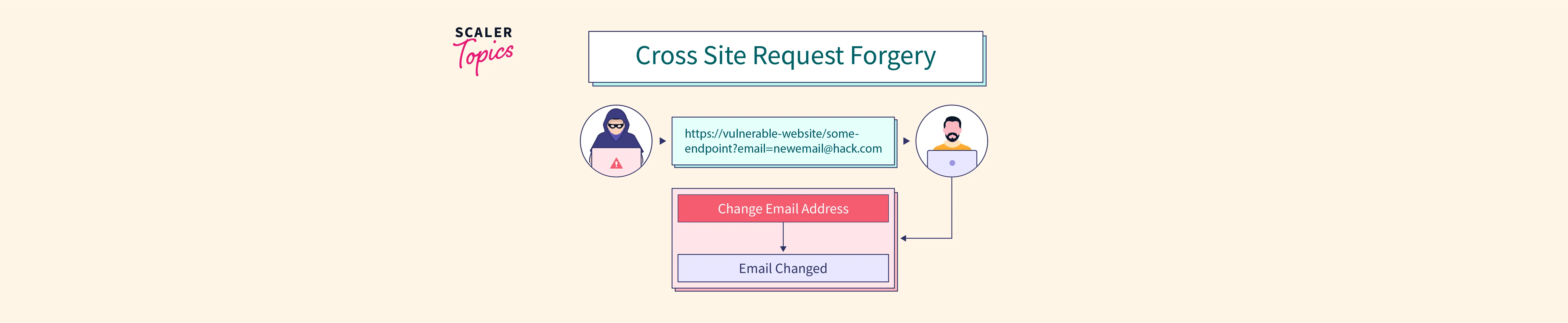 Cross-Site Request Forgery (CSRF) Vulnerability - Scaler Topics