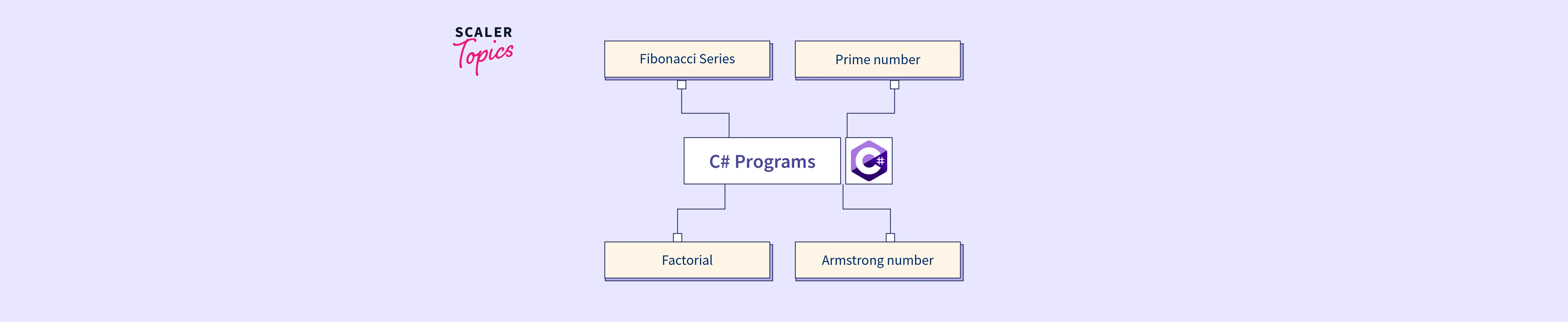 C# Programs - Scaler Topics