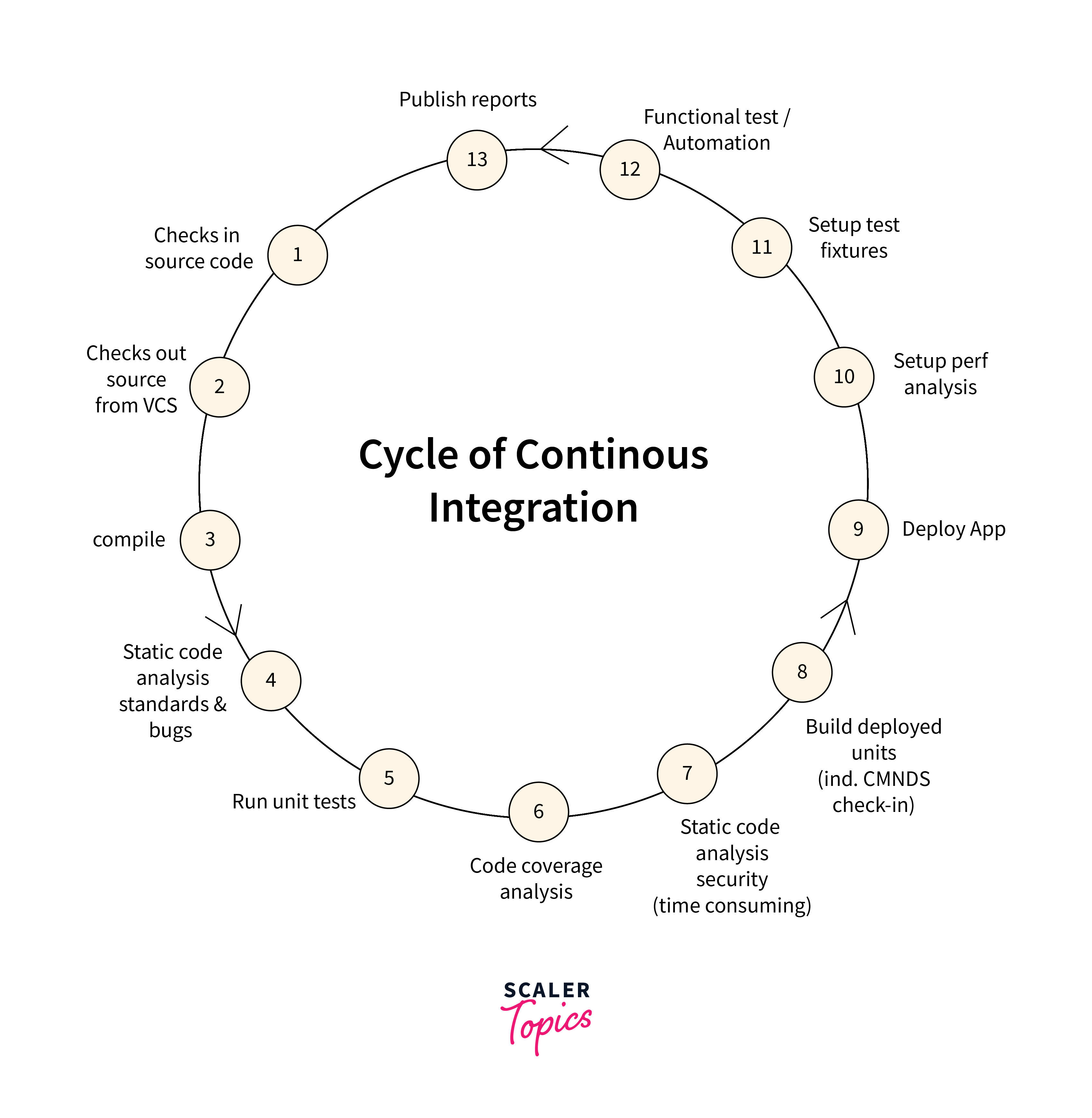 Jenkins Testing Automation - Scaler Topics