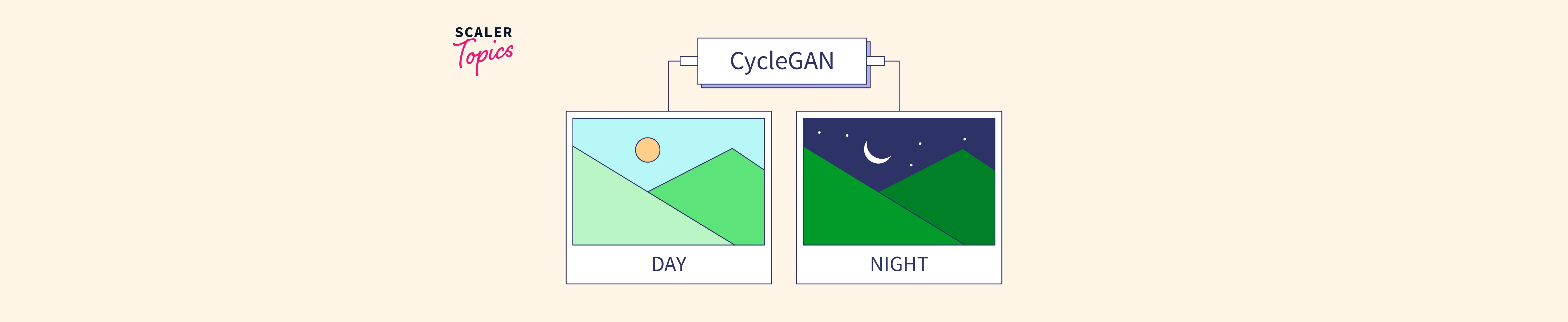 What is CycleGAN and How it Works? - Scaler Topics