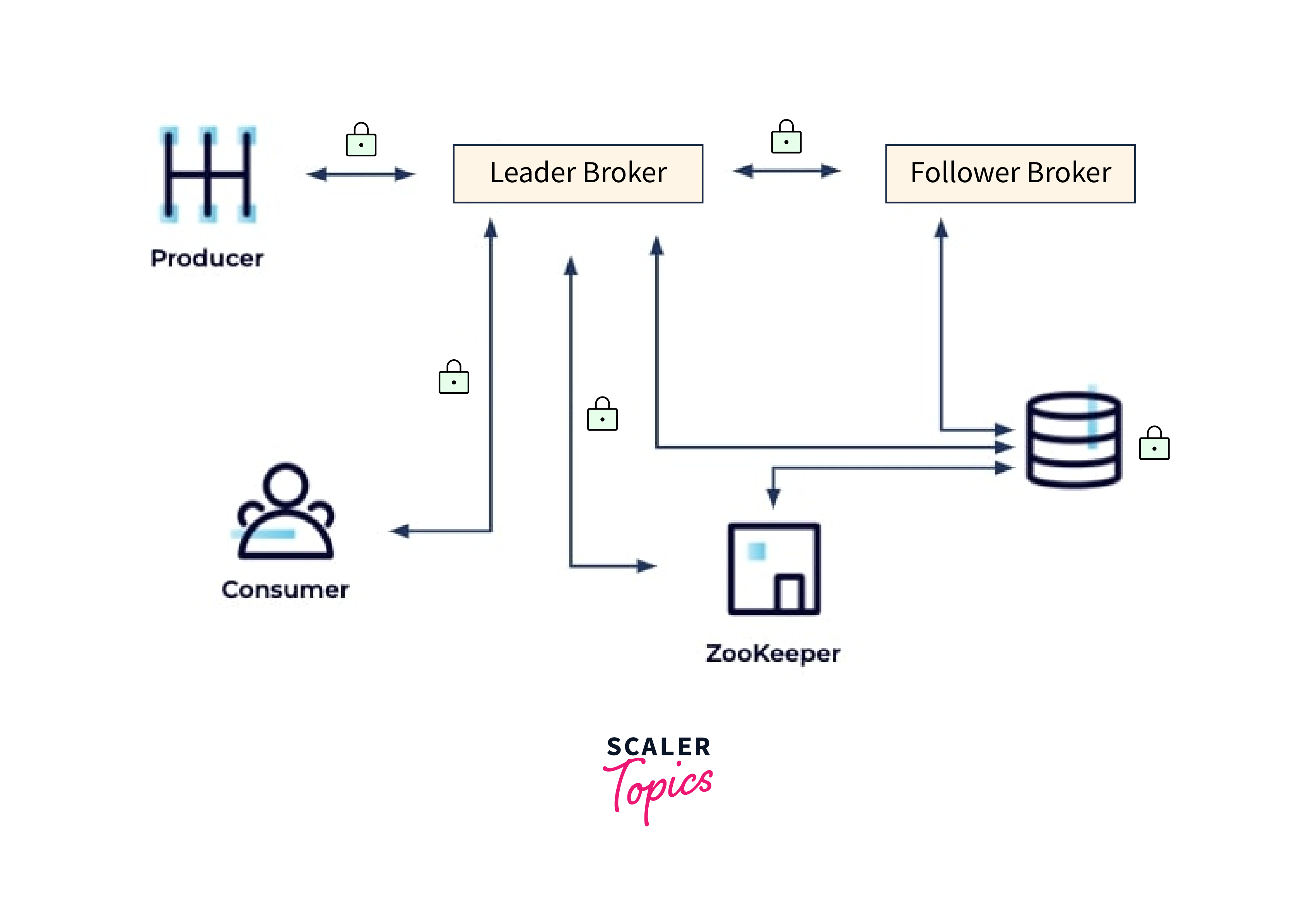 Locking Down Apache Kafka A Comprehensive Guide to Kafka Security - Scaler Topics