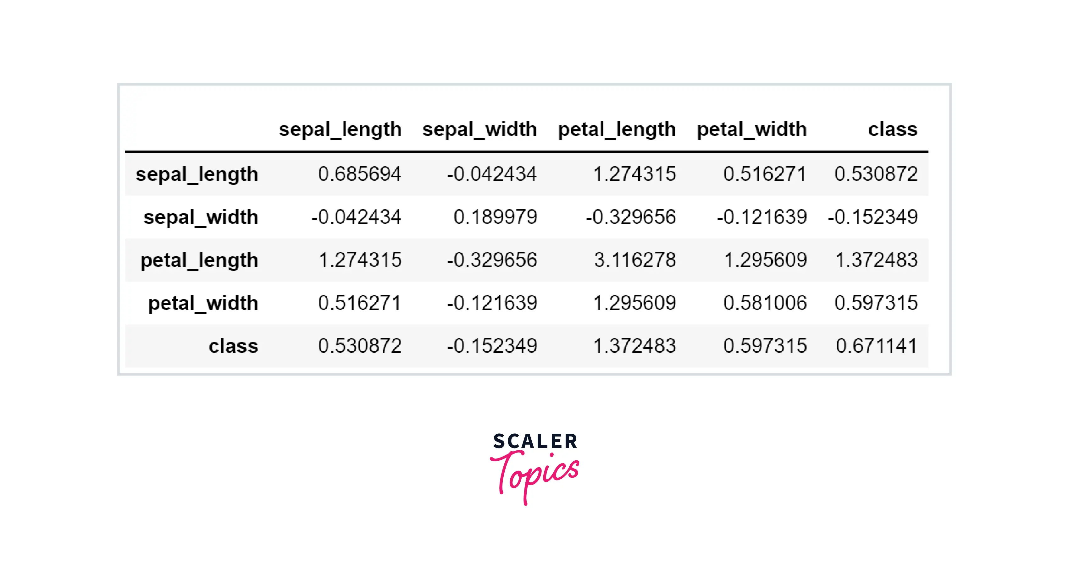 Covariance And Correlation