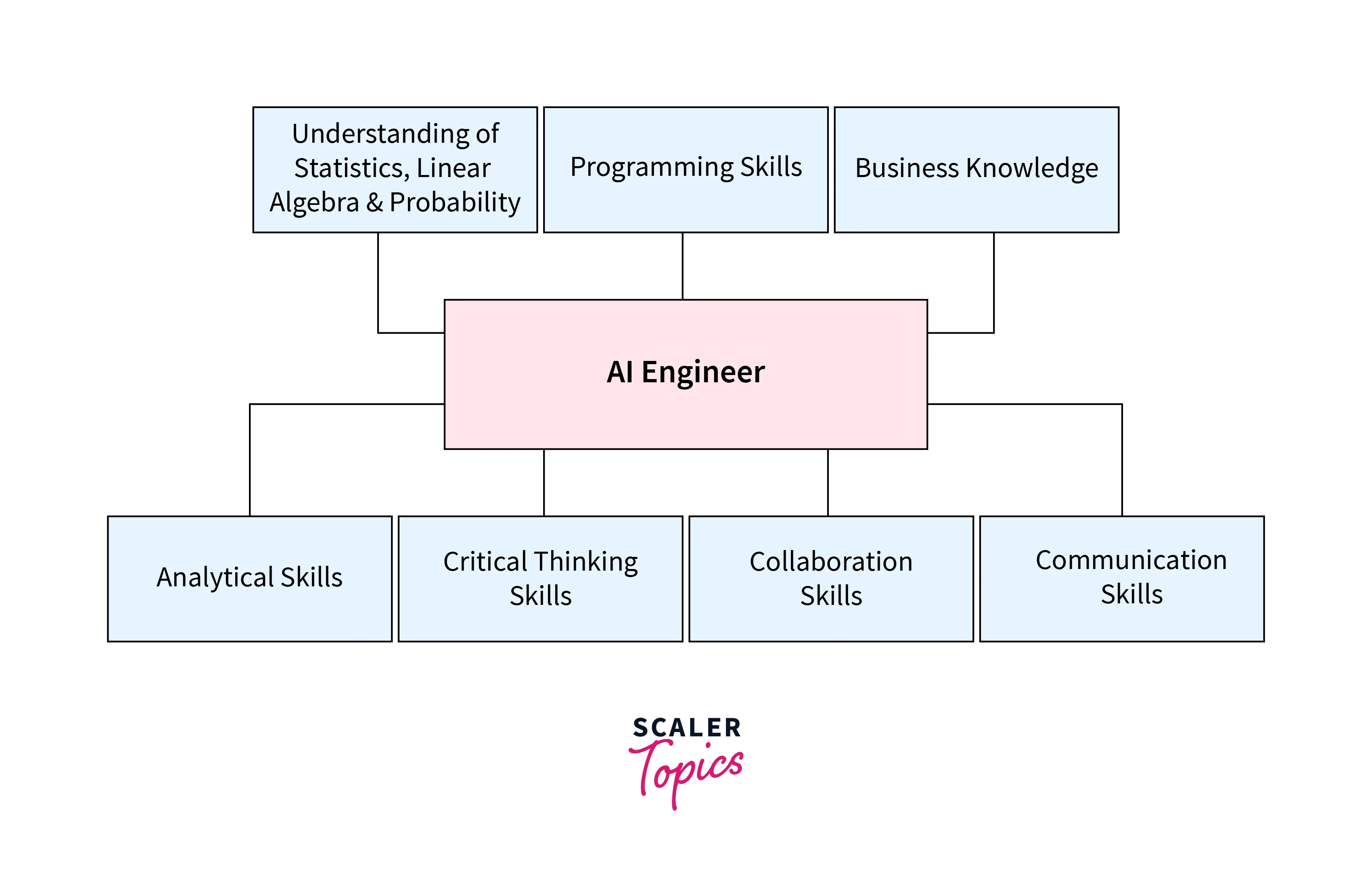 What is an Artificial Intelligence (AI) Engineer? - Scaler Topics