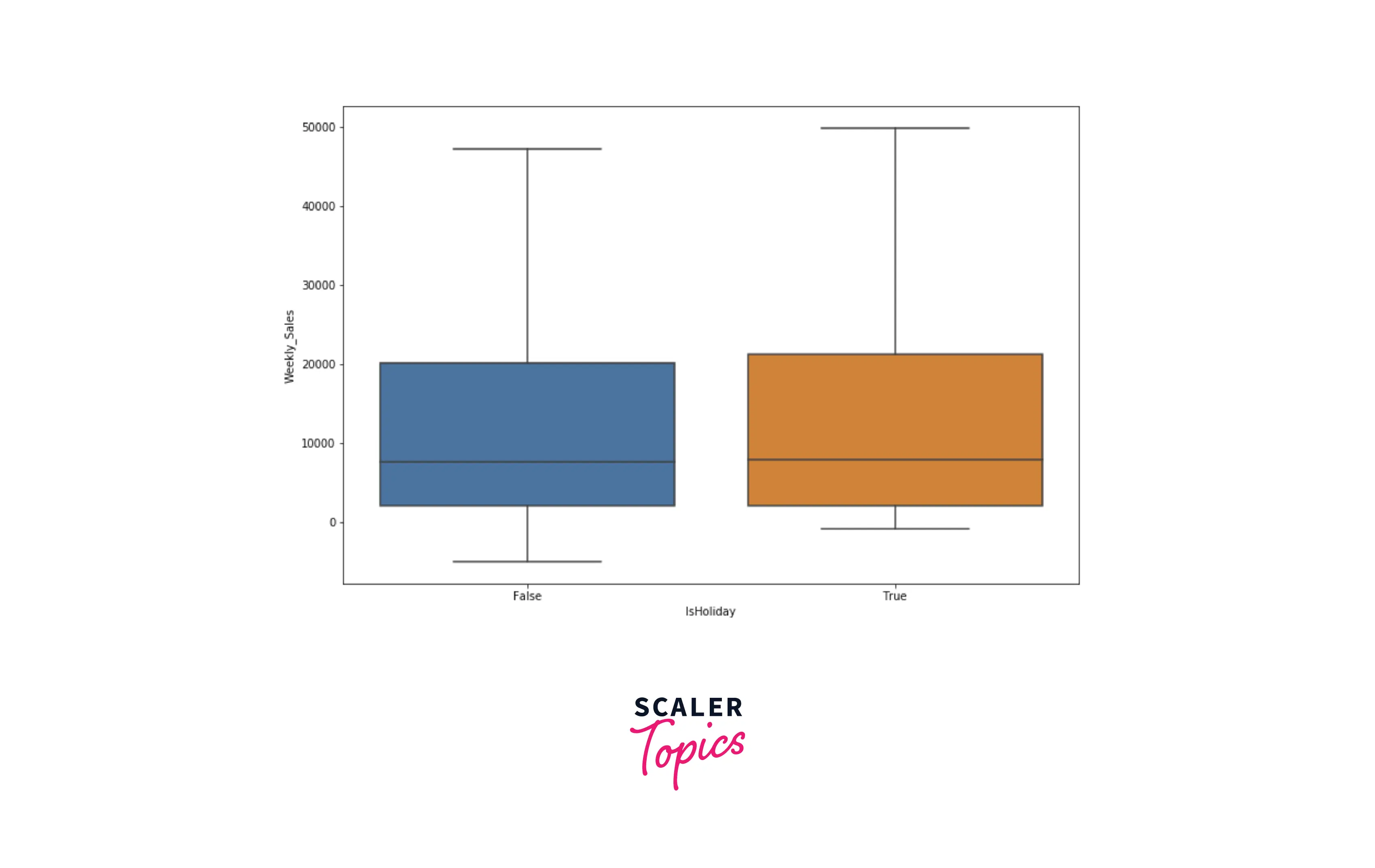 Walmart Store’s Sales Forecasting - Scaler Topics