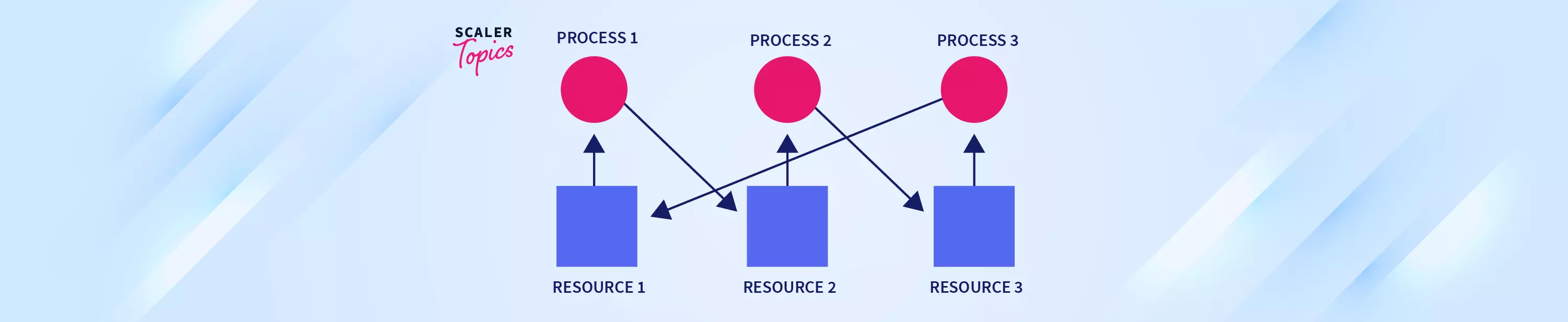 Deadlock in DBMS | Scaler Topics