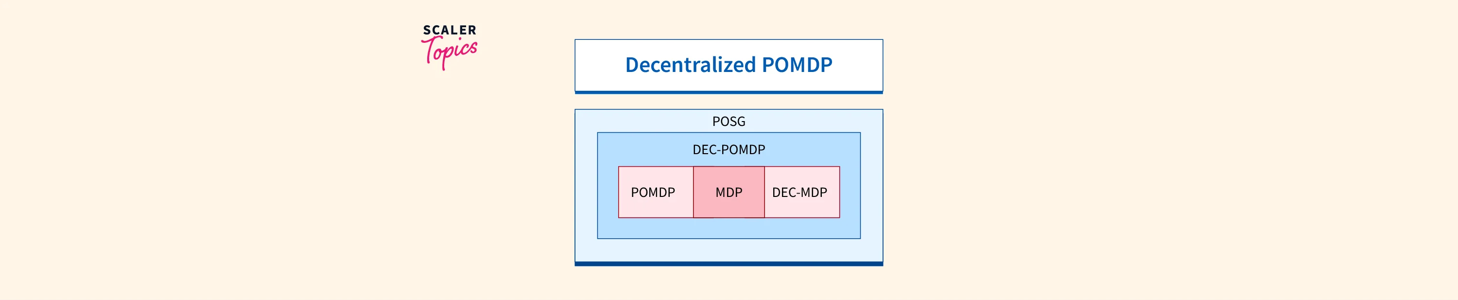 Decentralized pomdp- Scaler Topics