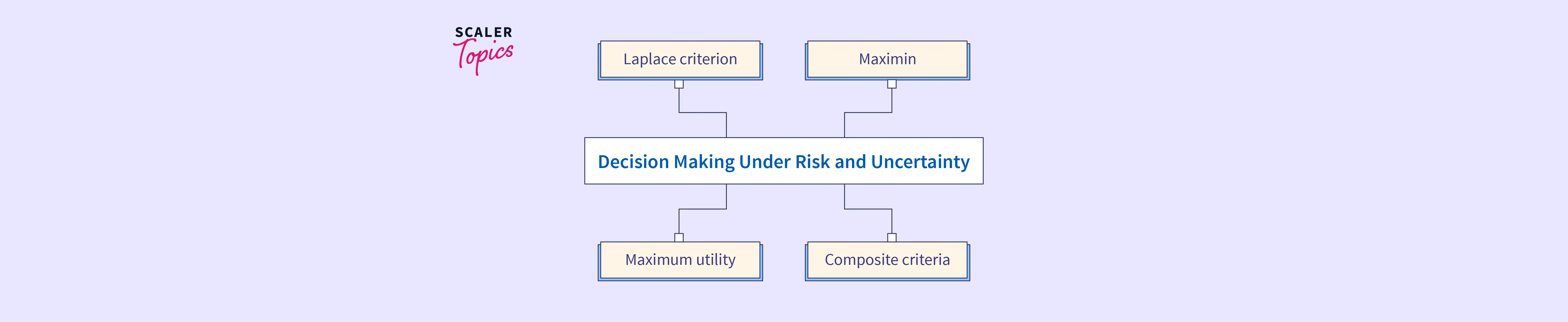Decision Making under Risk and Uncertainty - Scaler Topics