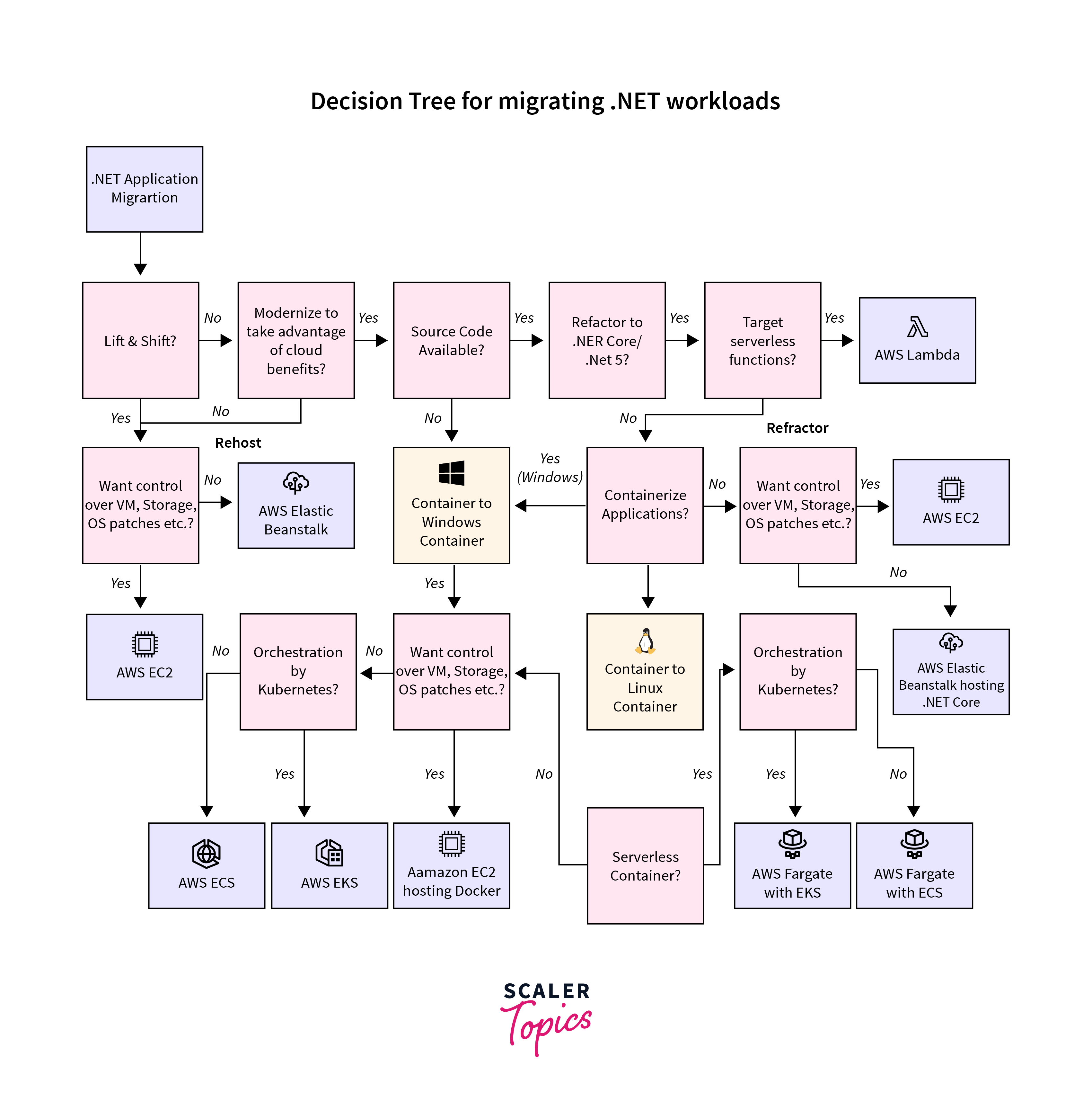 What are Decision Trees in Machine Learning? - Scaler Topics