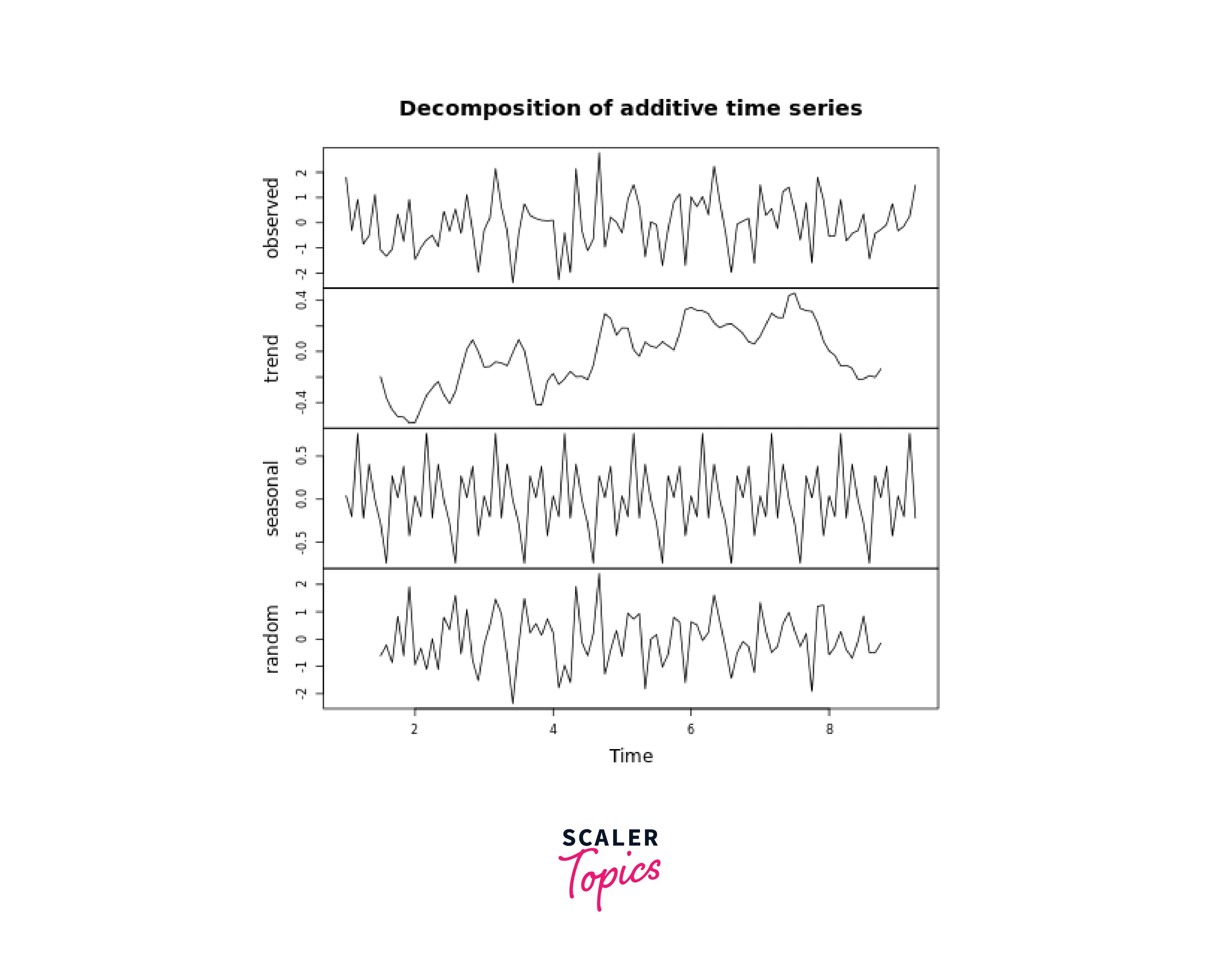 Time Series Analysis in R - Scaler Topics