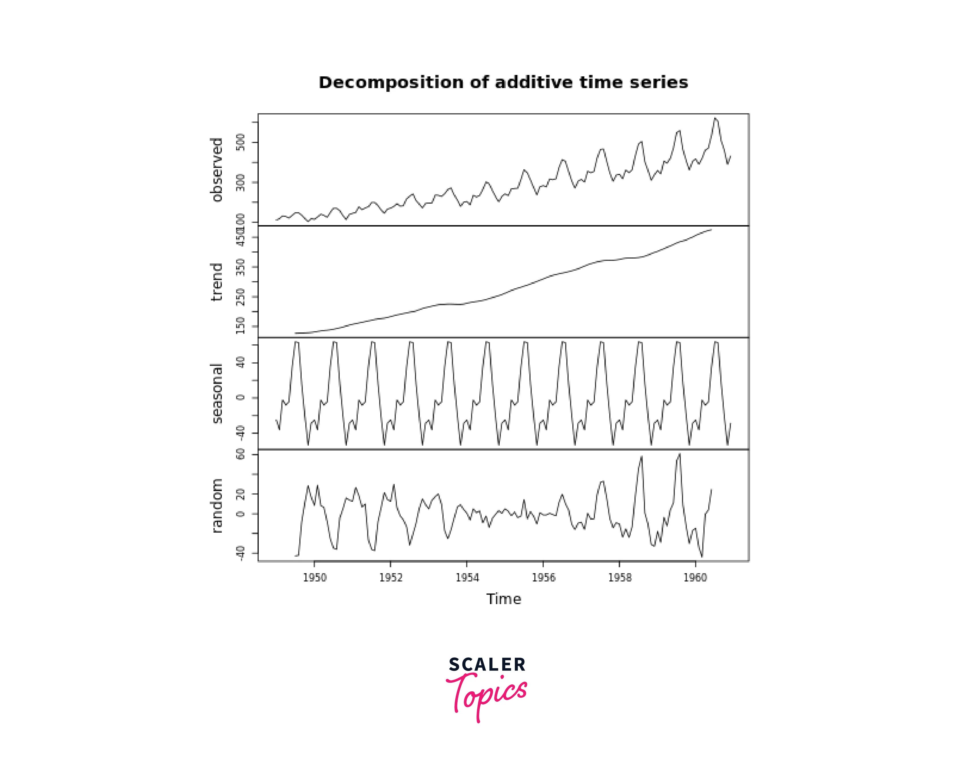 Time Series Analysis in R - Scaler Topics