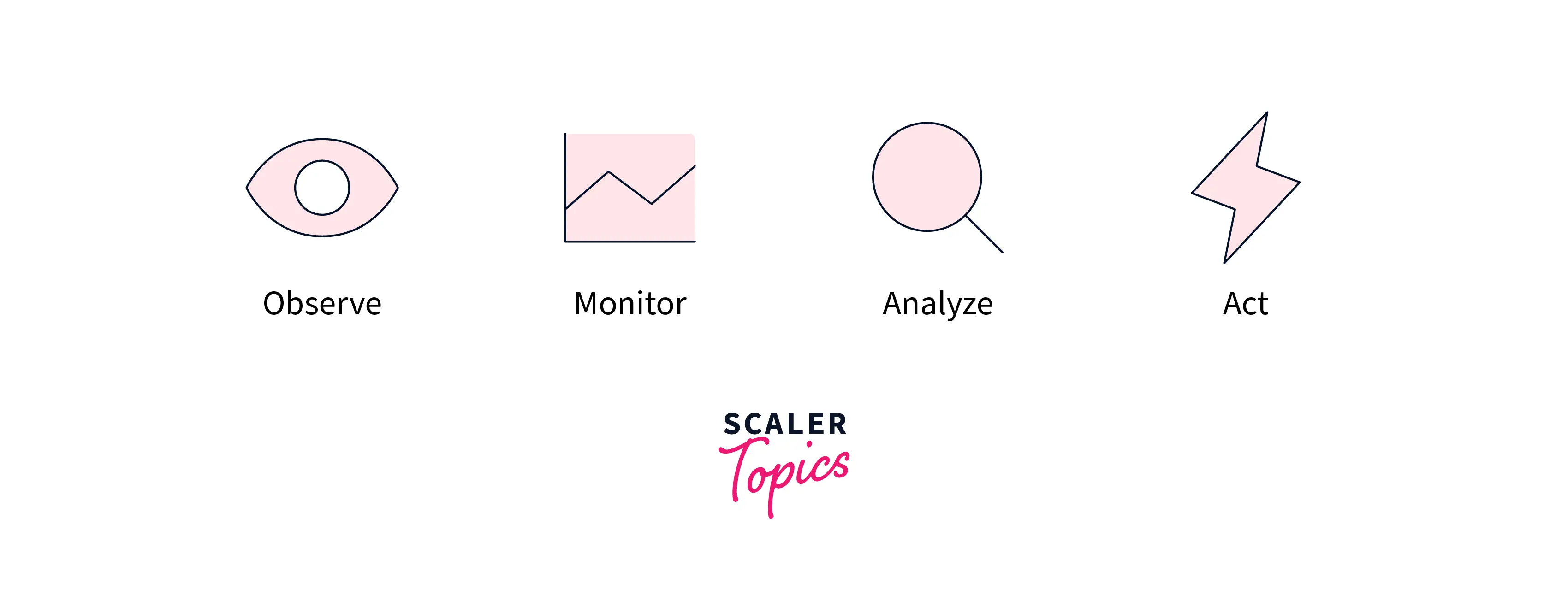 -Introduction to Observability & Observability Pillars in DevOps - Scaler Topics