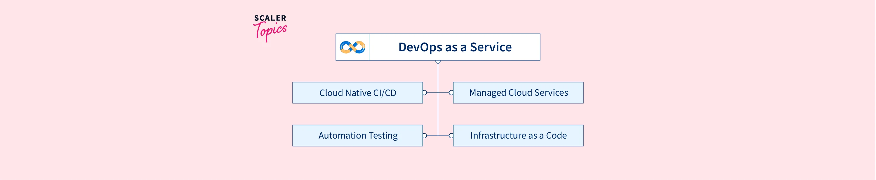 What Is DevOps As A Service? - Scaler Topics