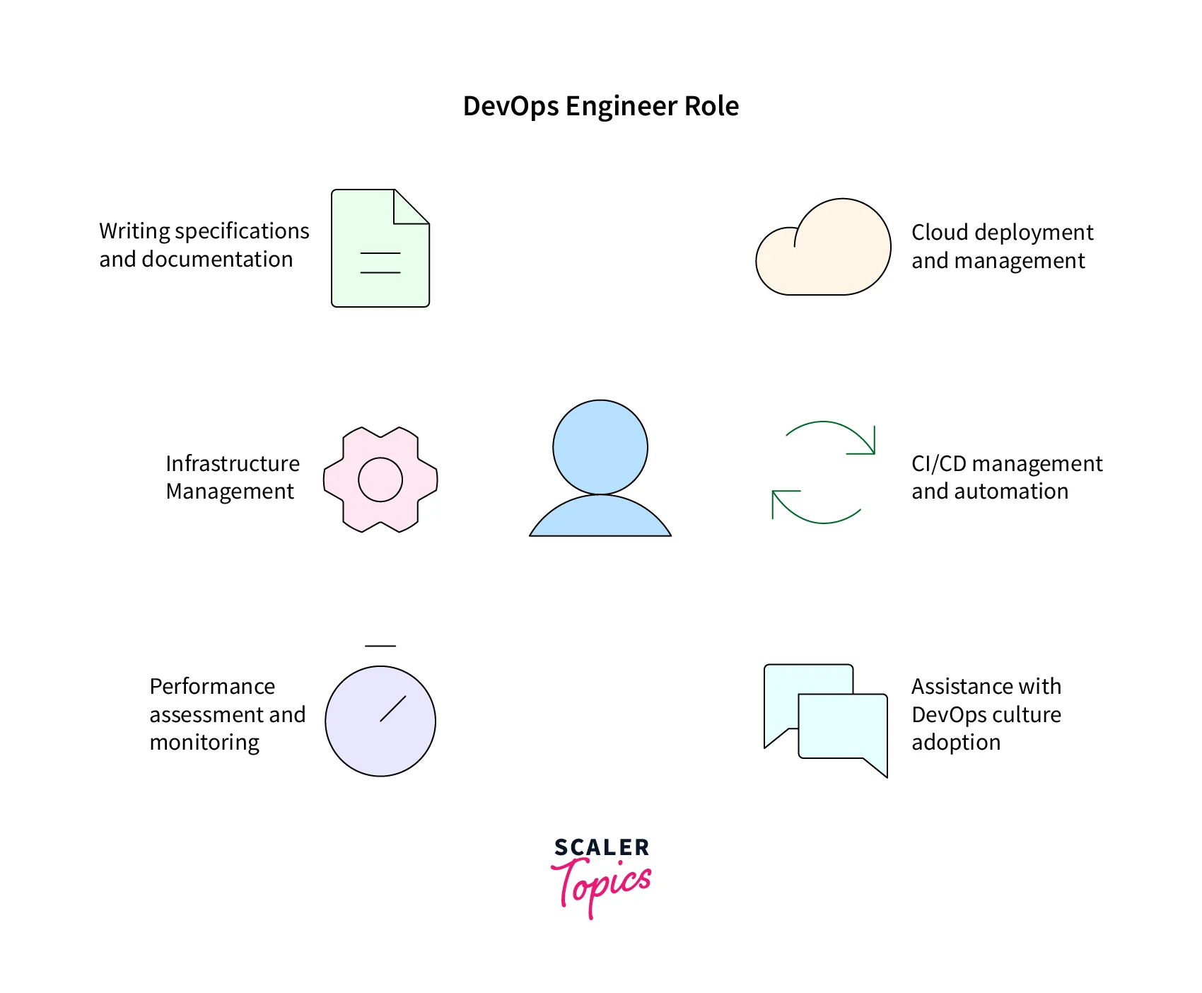 What Is DevOps As A Service? - Scaler Topics