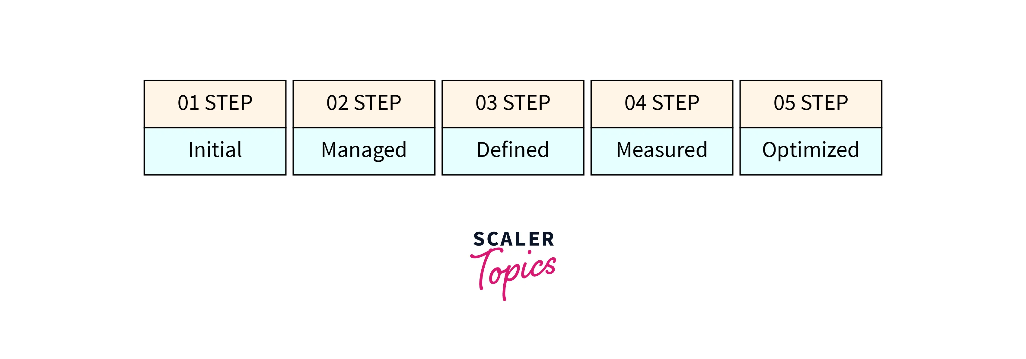 What is DevOps Maturity Model? - Scaler Topics