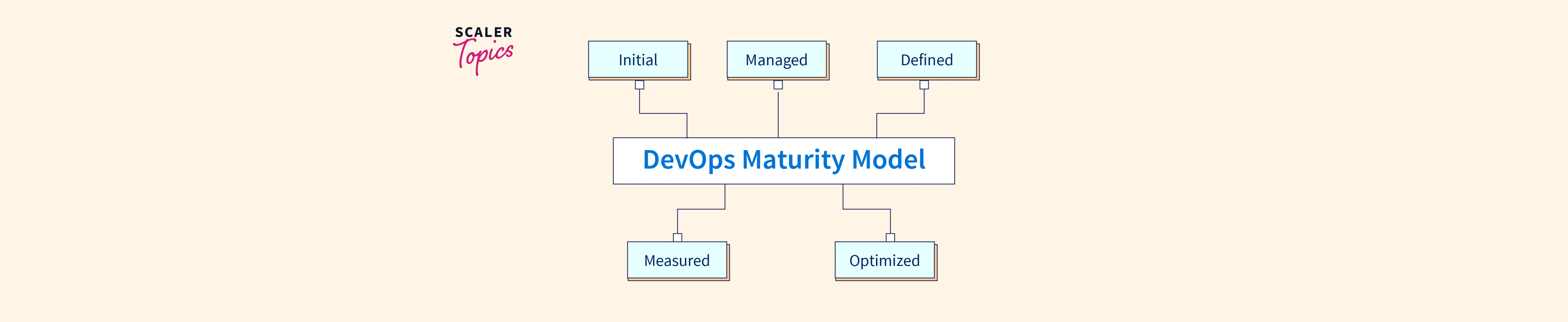 What is DevOps Maturity Model? - Scaler Topics