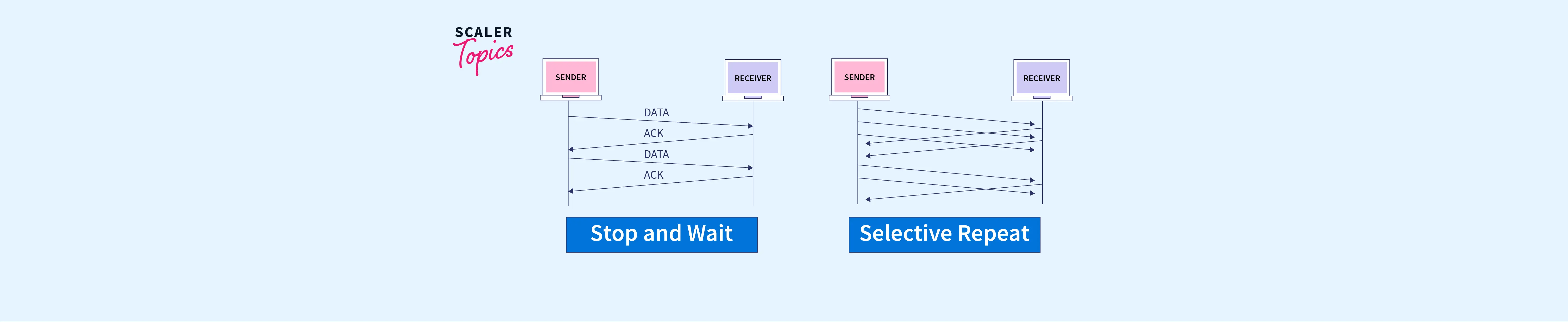 Difference between Stop and Wait, GoBackN, and Selective Repeat - Scaler Topics