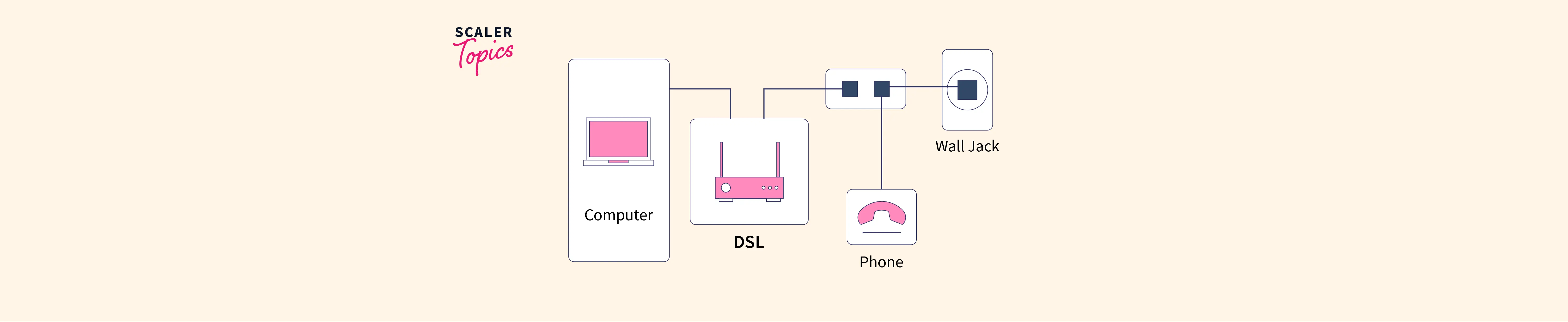 Digital Subscriber Line (DSL) - Scaler Topics