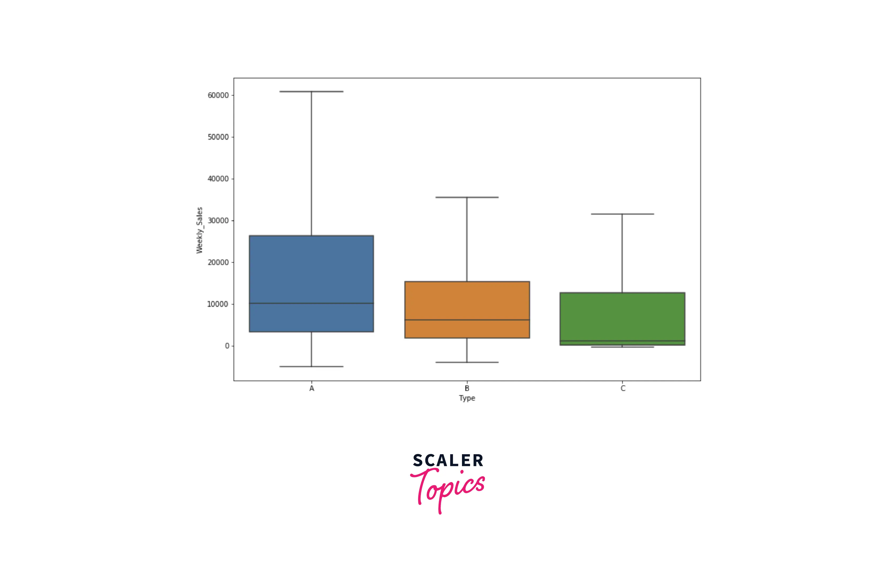 Walmart Store’s Sales Forecasting - Scaler Topics