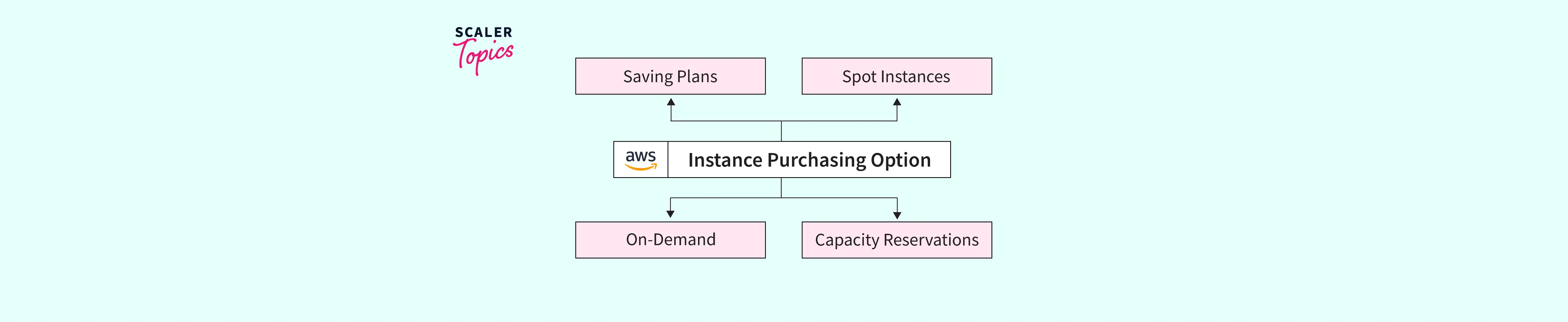 AWS Instance Purchase Options - Scaler Topics