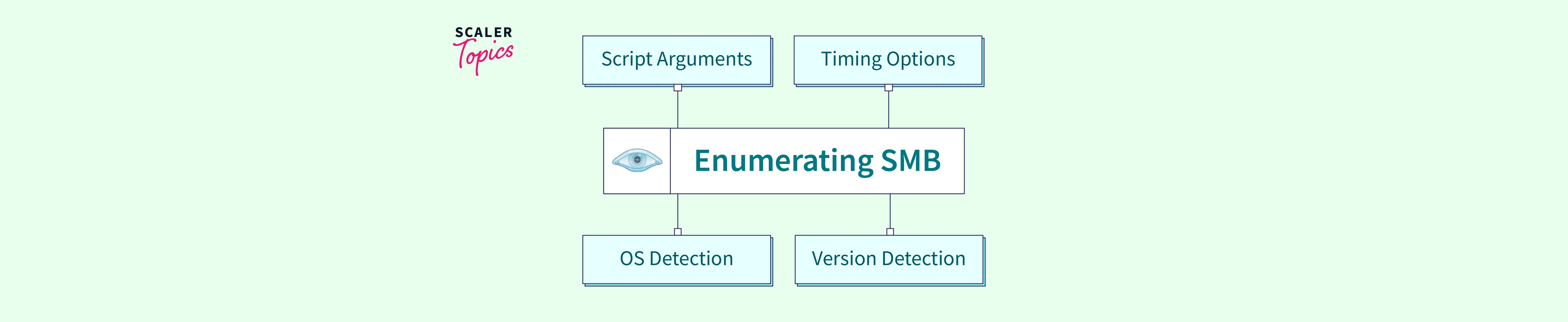 Enumerating SMB with Nmap - Scaler Topics