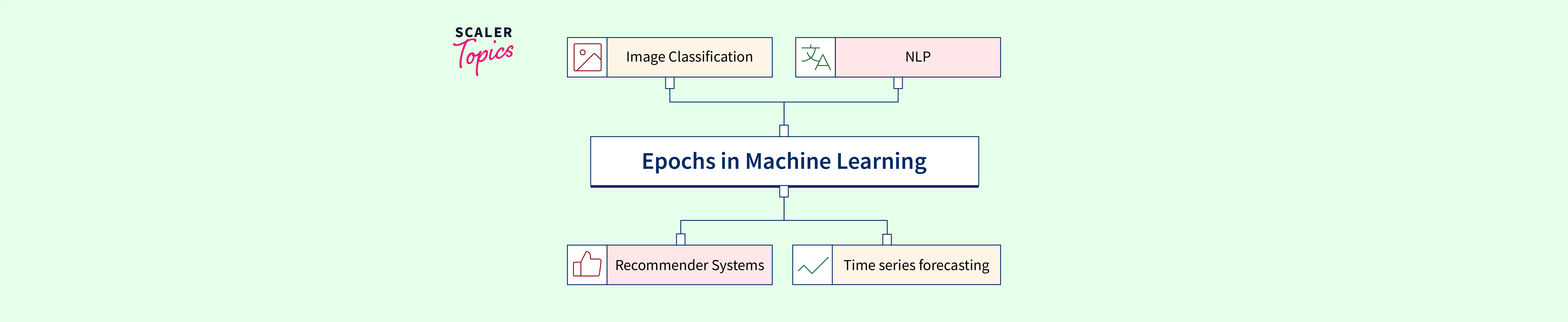 Epochs in Machine Learning - Scaler Topics