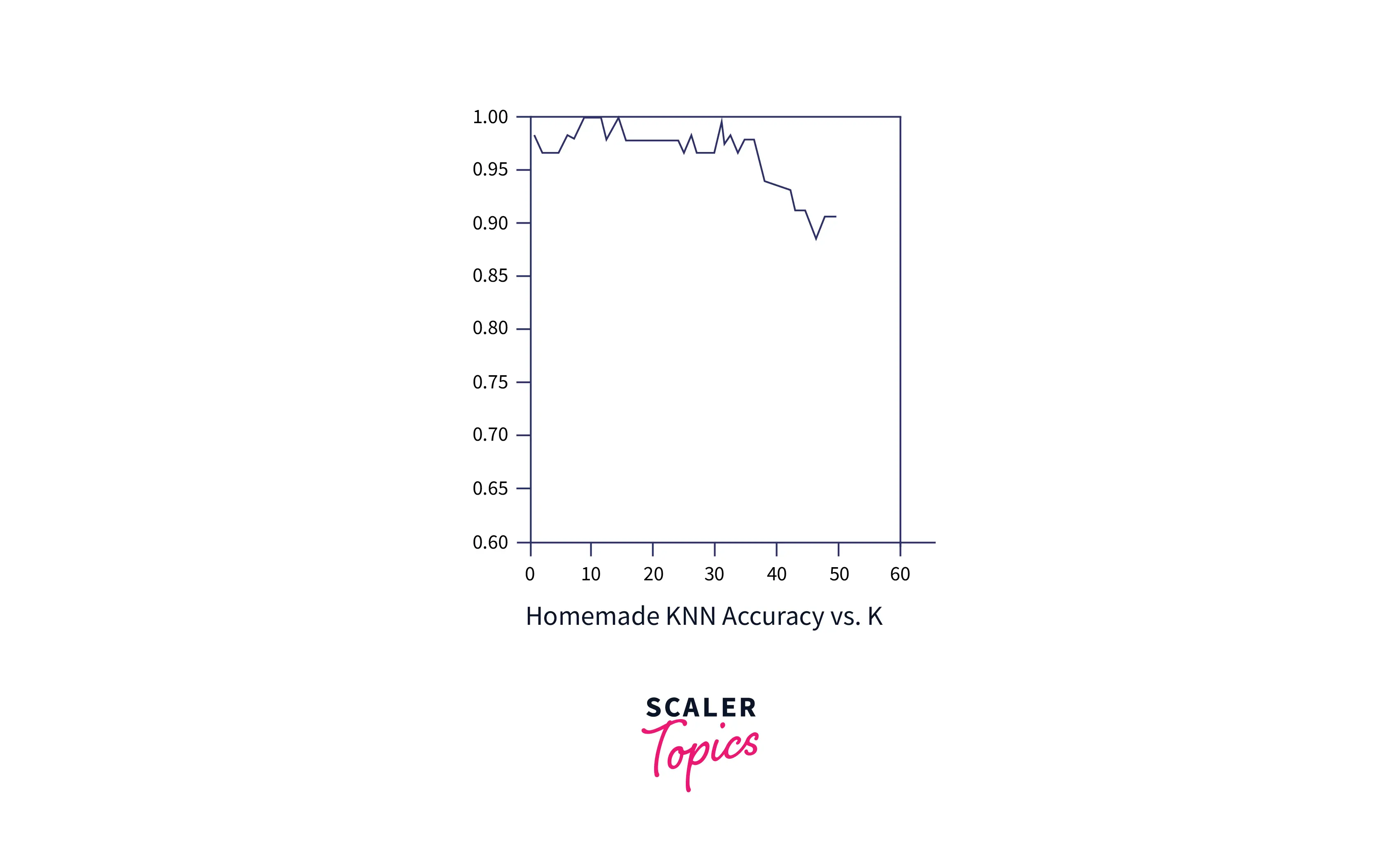 K-Nearest Neighbor (KNN) Algorithm in Machine Learning - Scaler Topics