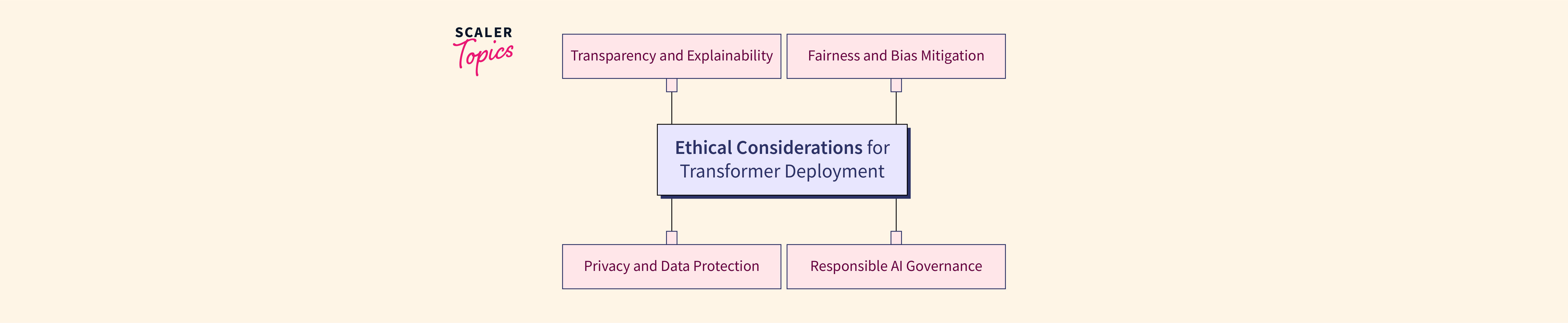 Ethical Considerations for Transformer Deployment- Scaler Topics