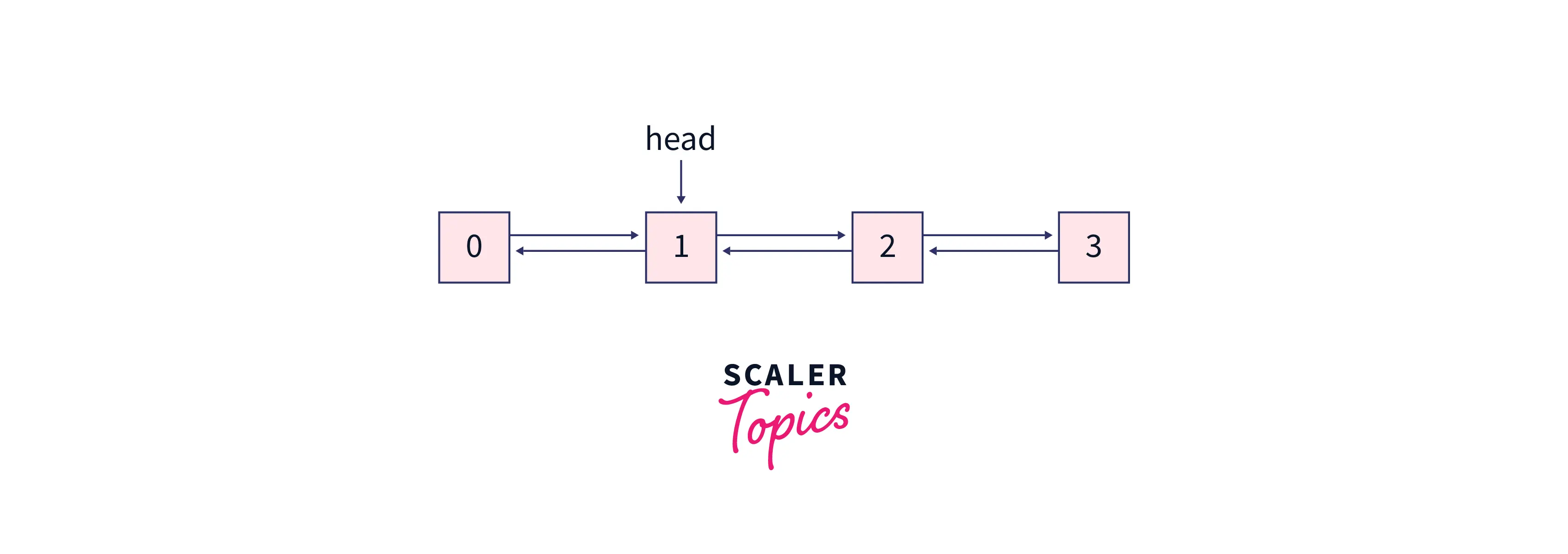 Doubly Linked List in C - Scaler Topics