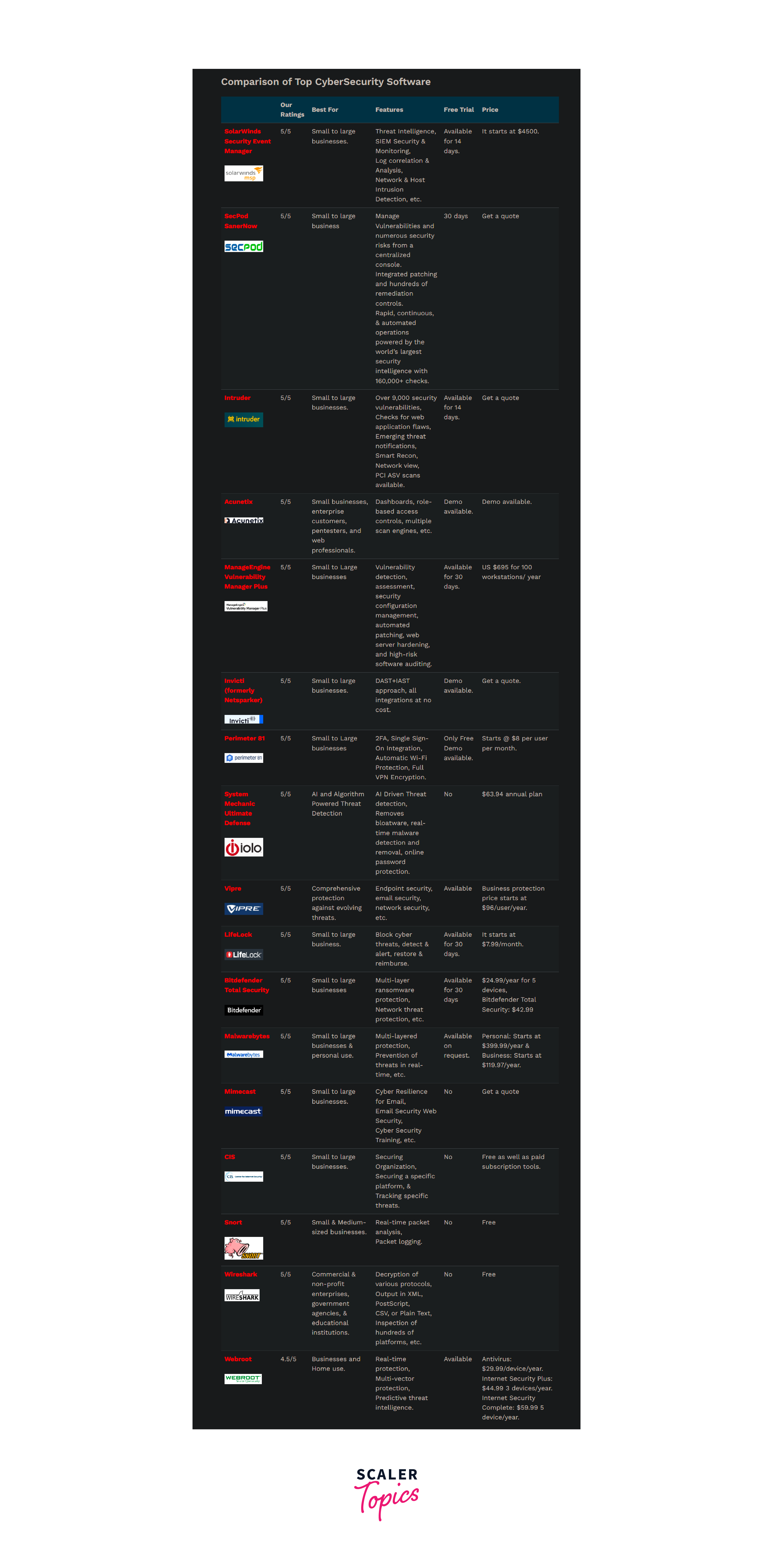 What Software is Used for Cyber Security? - Scaler Topics
